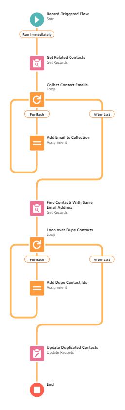 Salesforce using Flow IN Operator